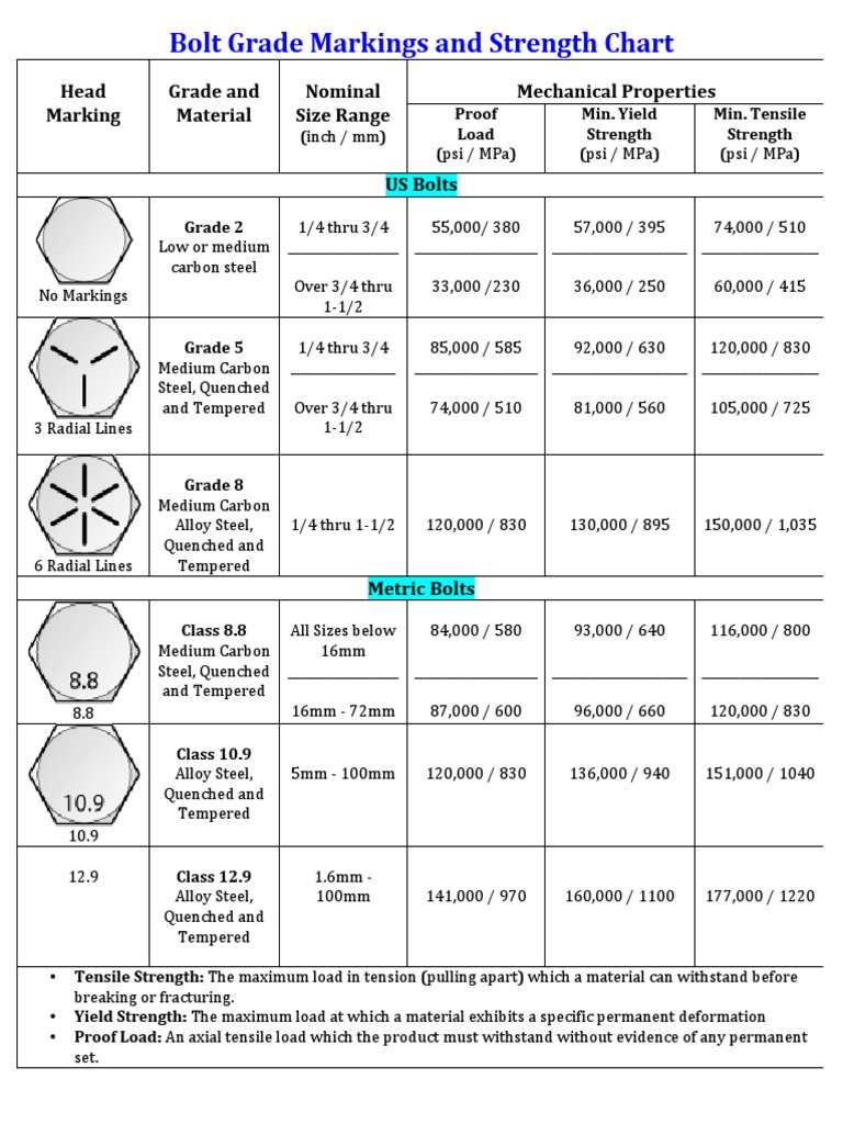 Bolt Grade Markings and Strength Chart: Mechanical Properties Head ...
