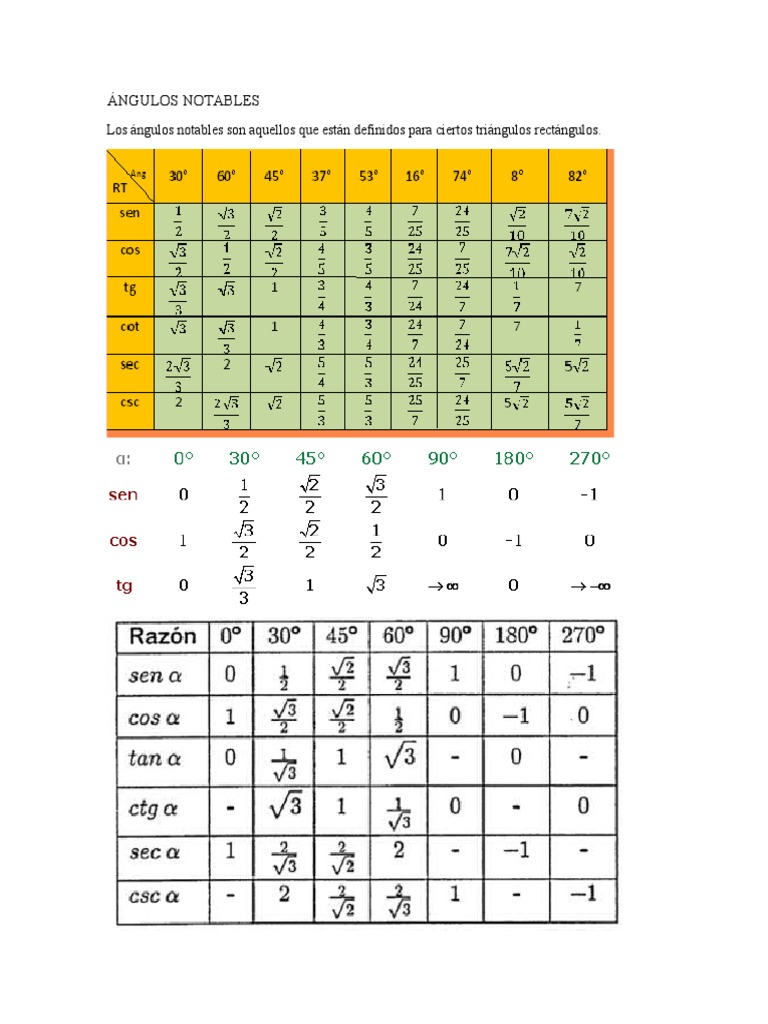 Ángulos Notables | Trigonometry | Trigonometric Functions
