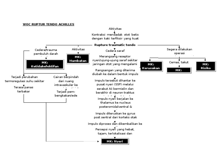 Woc Ruptur Tendo Achilles | PDF