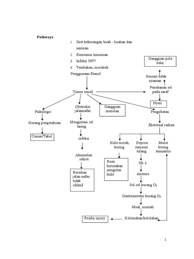 Pathway Tumor Tonsil | PDF