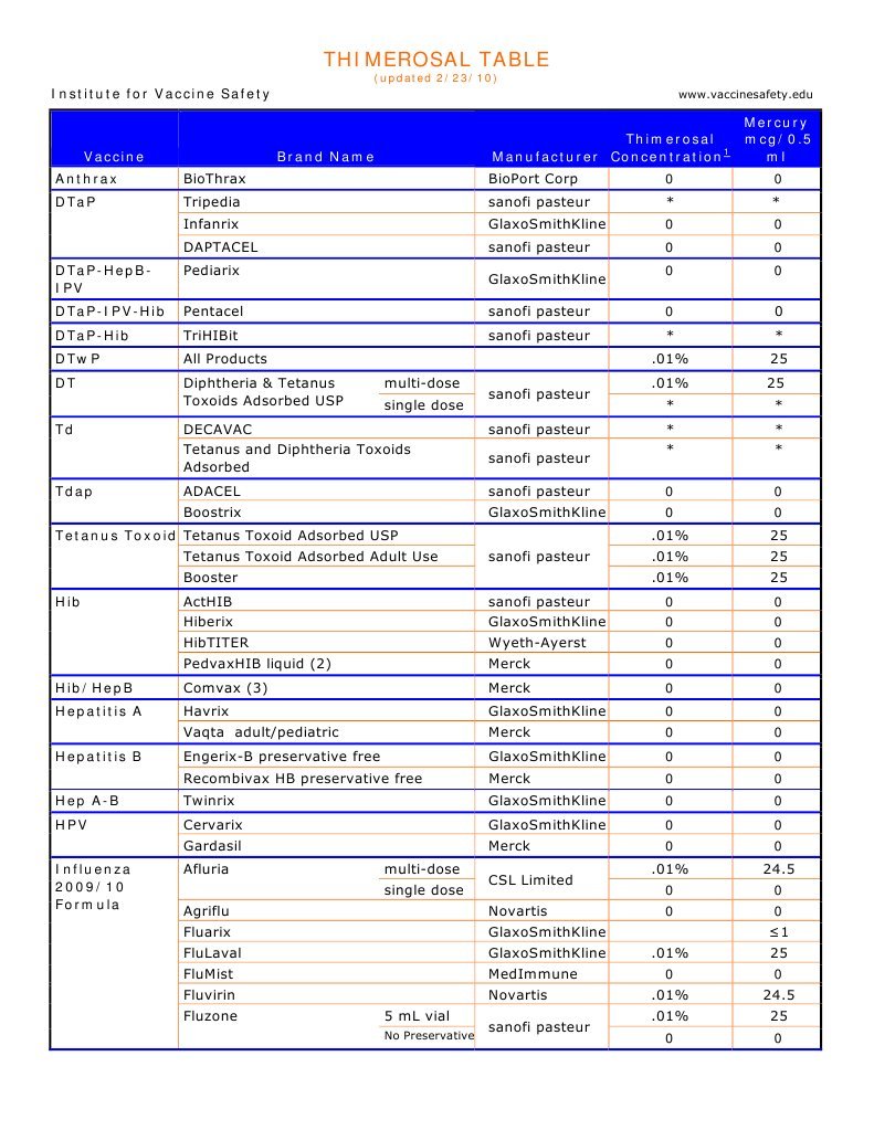 Thimerosal Allergy and Vaccine Safety | PDF | Biotechnology | Health ...