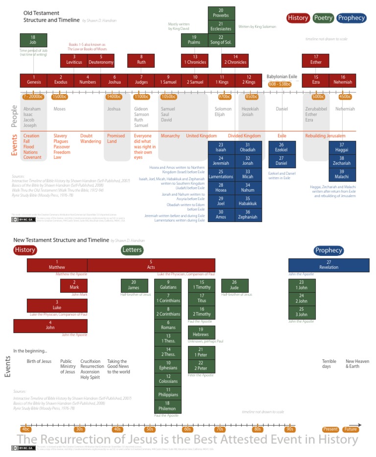 Old Testament Structure and Timeline in 38 Characters | PDF | Old ...