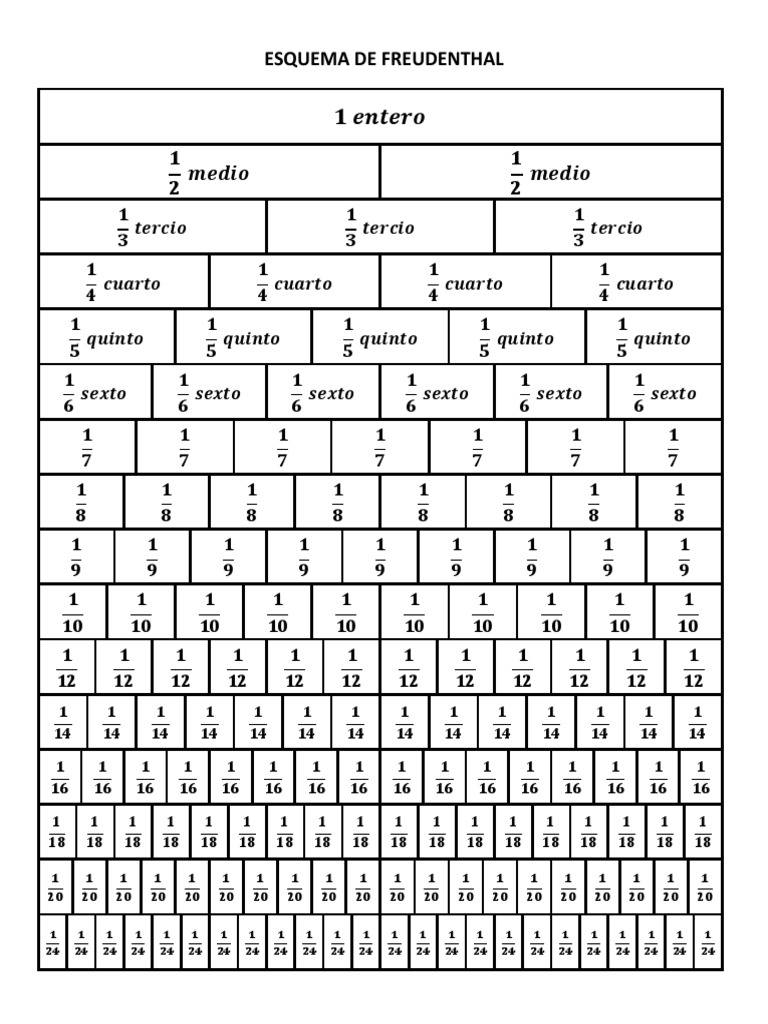 Esquema de Freudenthal | PDF