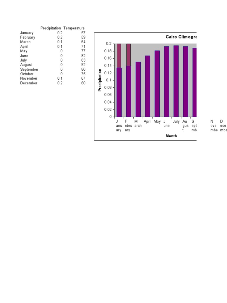 Cairo Climograph | PDF