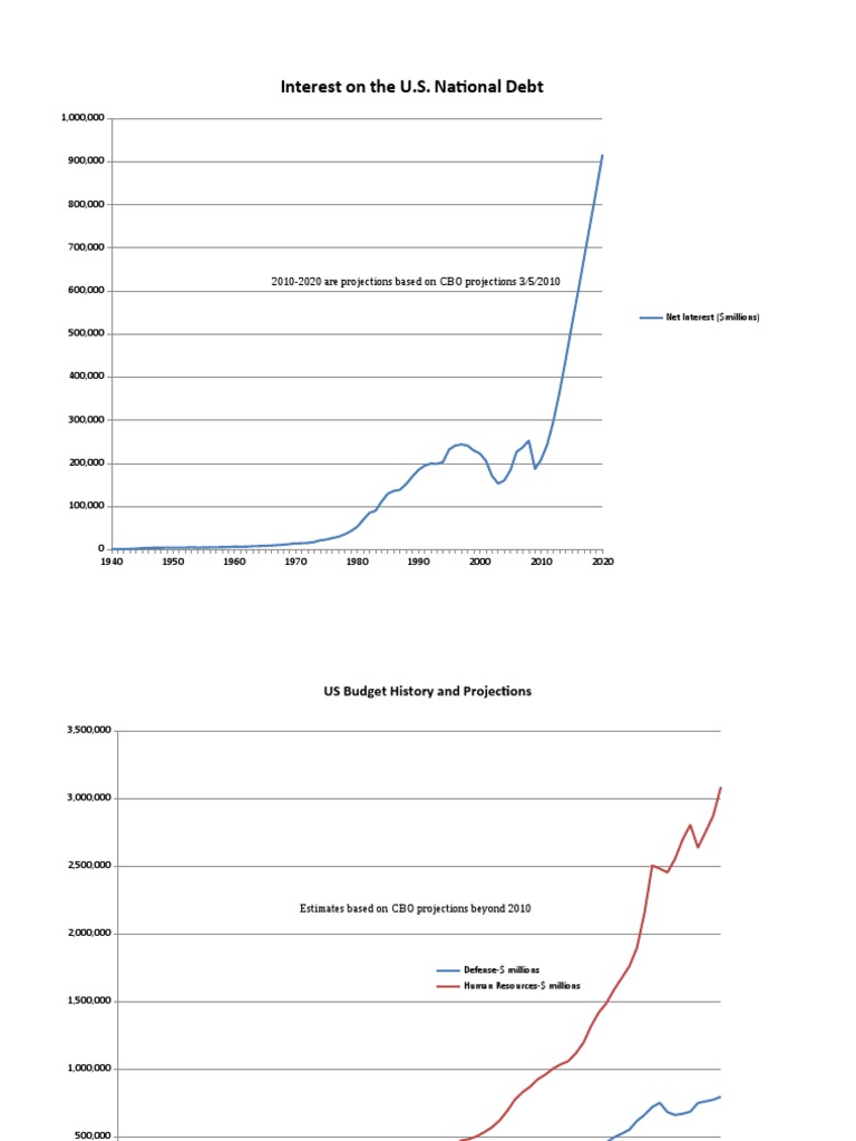 Annual Budgets 1940-2010 | Download Free PDF | United States Federal ...
