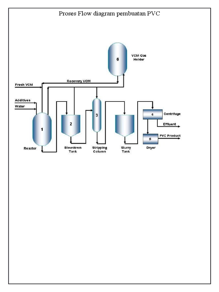 Proses Flow Diagram Pembuatan PVC | PDF