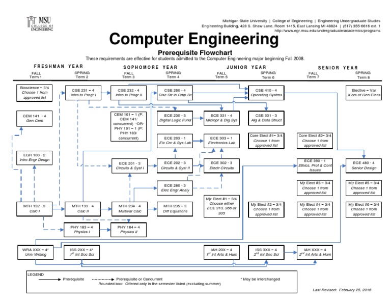 Prereq Flowchart Cpe Rev3 | PDF