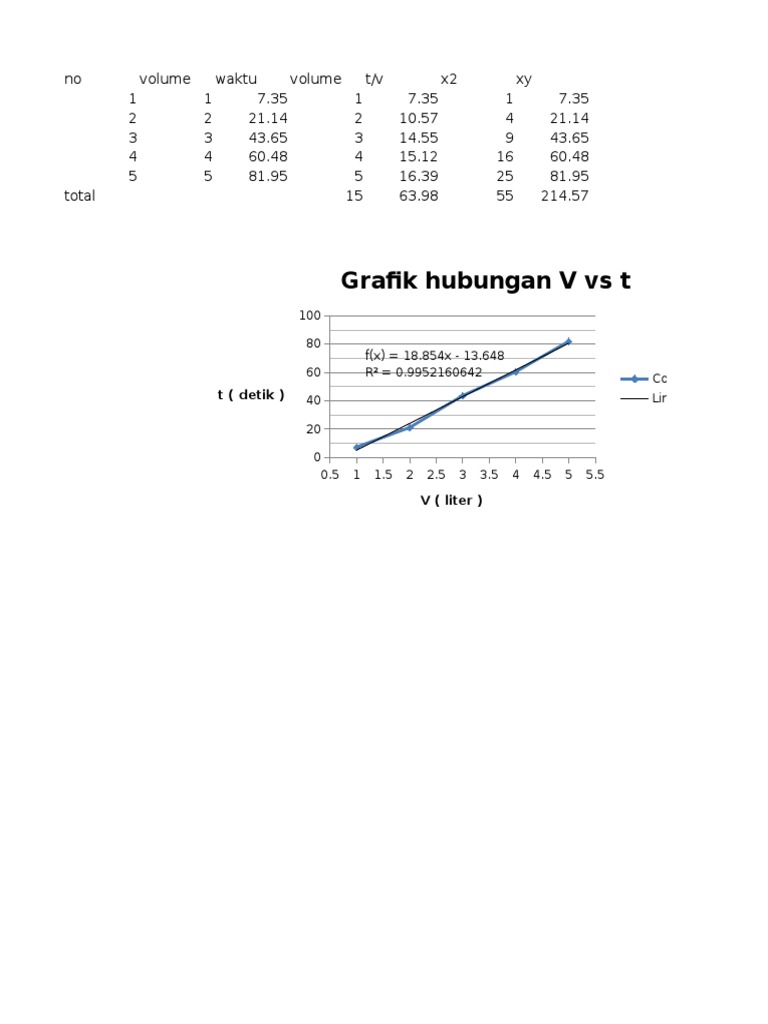 Grafik Hubungan V Vs T | PDF