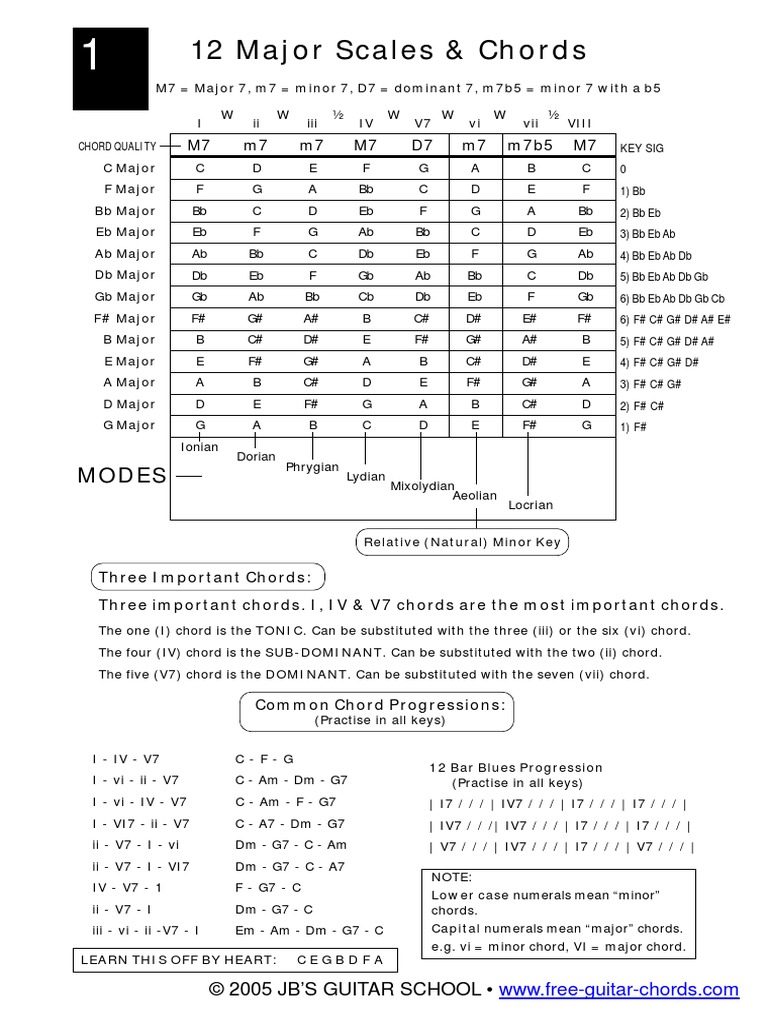 Major Scale Chords and Modes | PDF | Chord (Music) | Interval (Music)