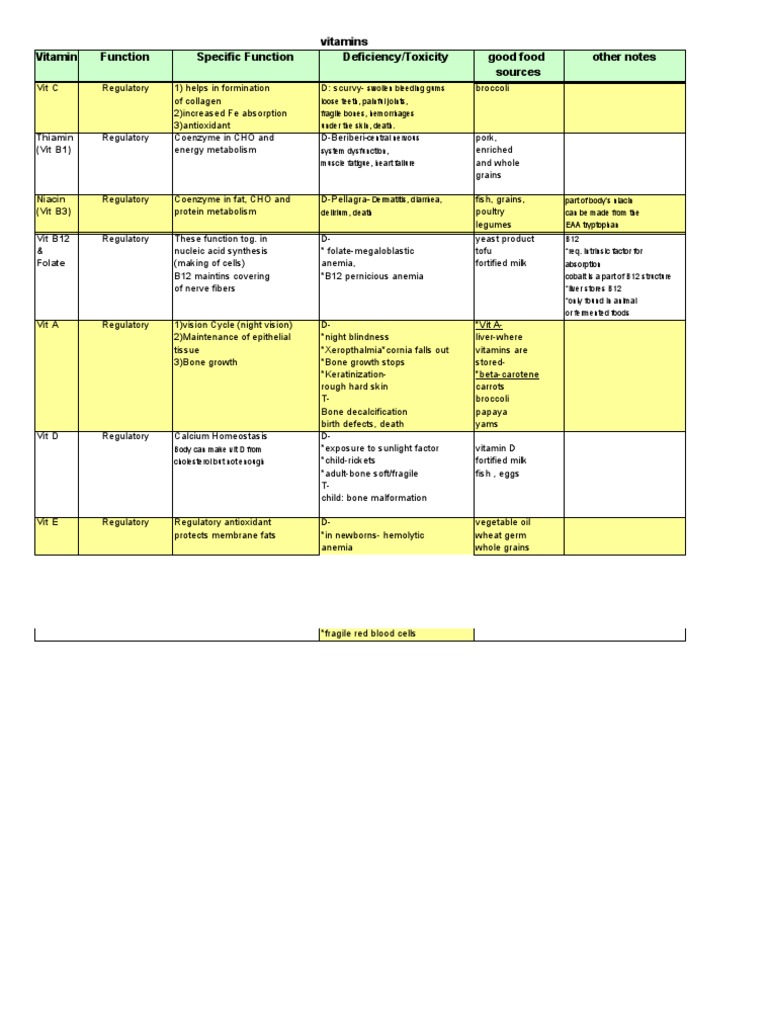 Vitamin and Mineral Compatibility Chart | PDF | Vitamin | Vitamin B12