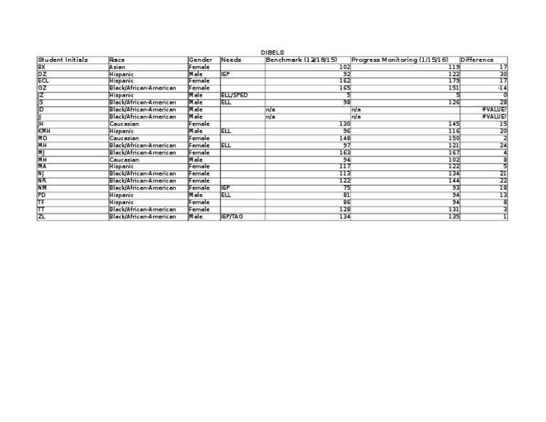 DIBELS Student Benchmark Analysis | PDF | Sports & Recreation | Social ...