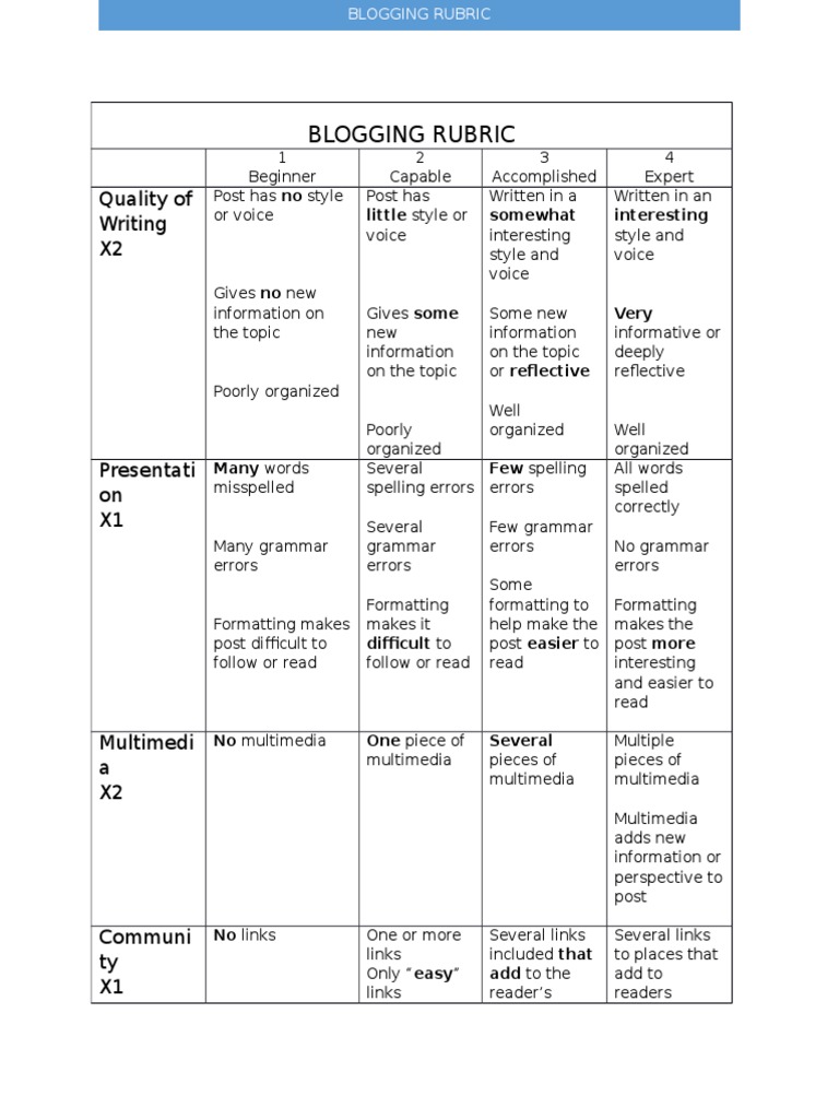 Blogging Quality Assessment Rubric | PDF | Language Arts & Discipline