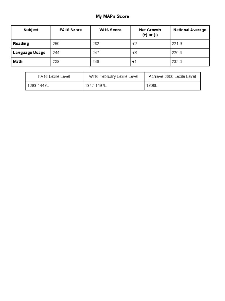 MAPs Testing Score Analysis | PDF