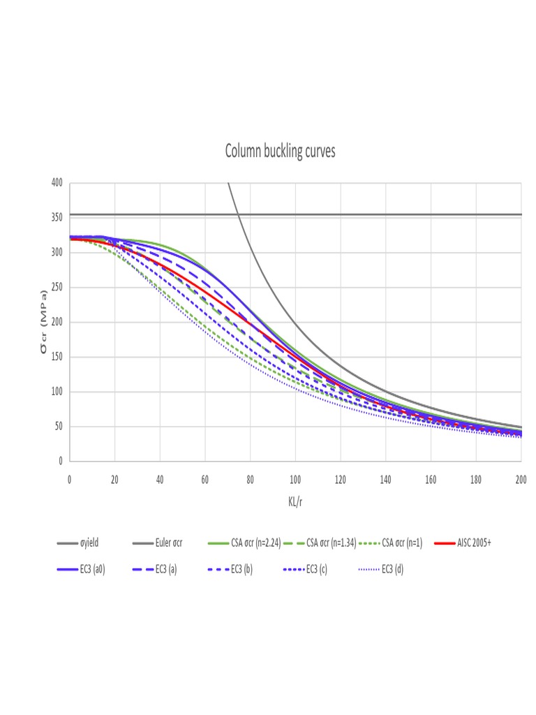 Column Buckling Curves and Standards | PDF