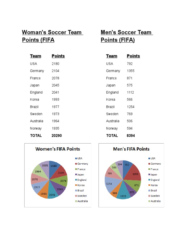 FIFA Soccer Rankings Comparison | PDF