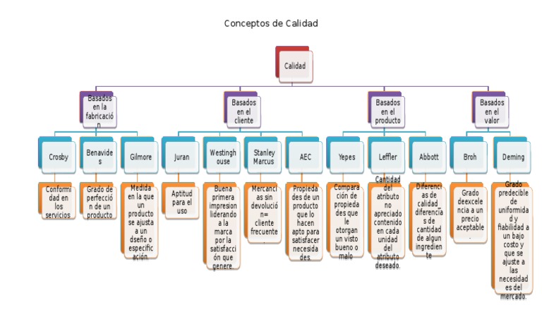 Mapa Conceptual Conceptos de Calidad | PDF