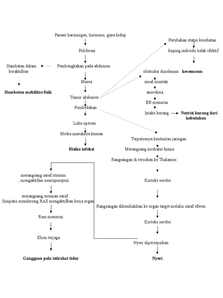 Pathway Tumor Abdomen | PDF | Kesehatan Holistik