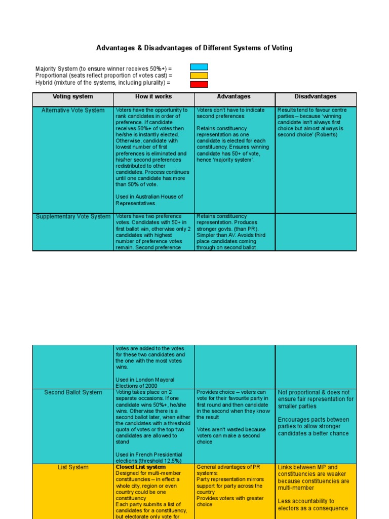 Electoral Reform - Different Types of Voting Systems | PDF | Voting ...
