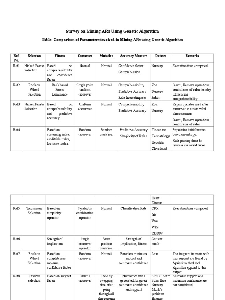 Survey On Mining Ars Using Genetic Algorithm | PDF | Genetics | Areas Of Computer Science