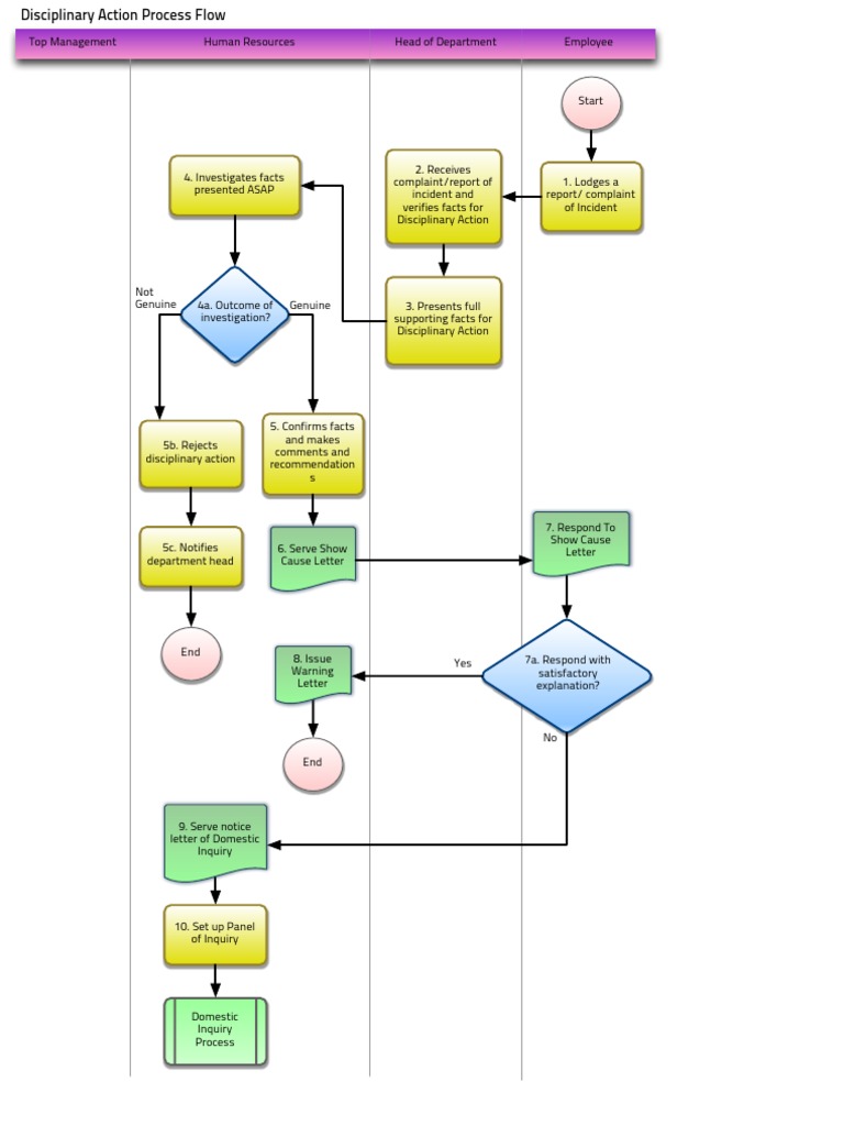 Employee Relation Flowchart | PDF