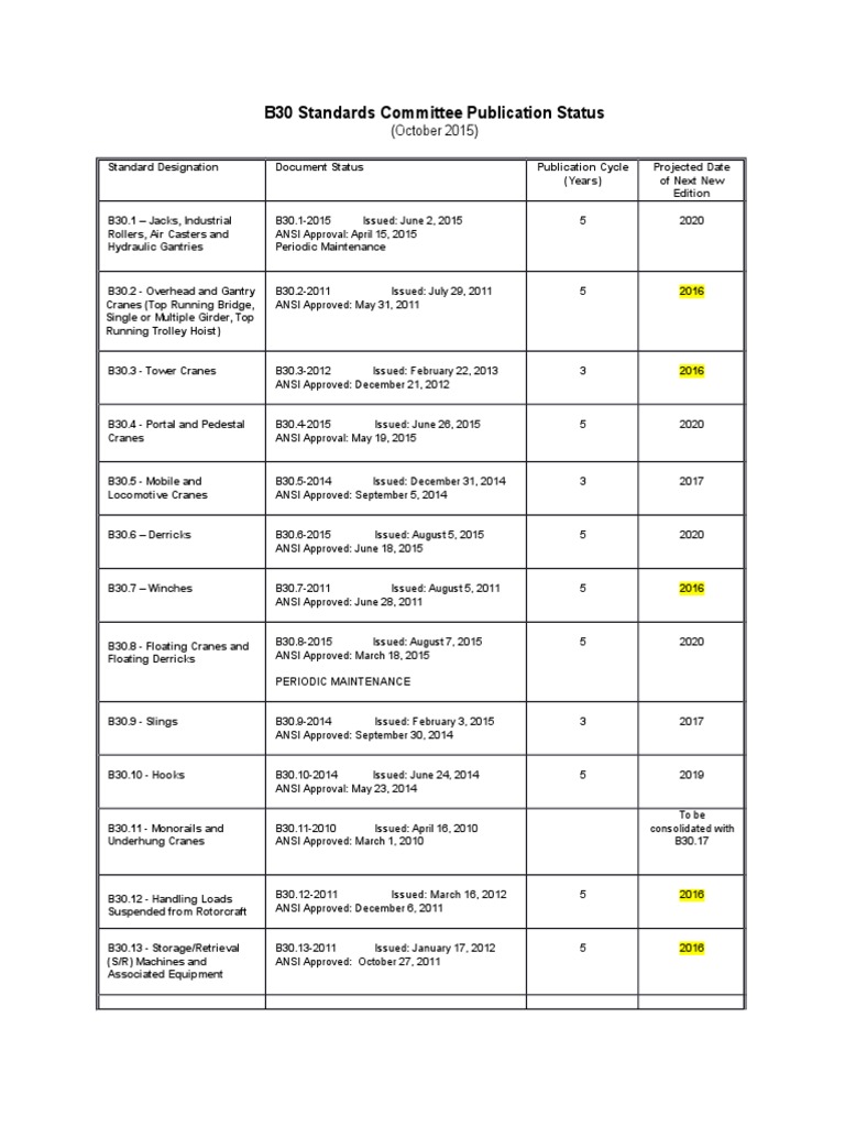 B30 Standards Publication Status Update | PDF