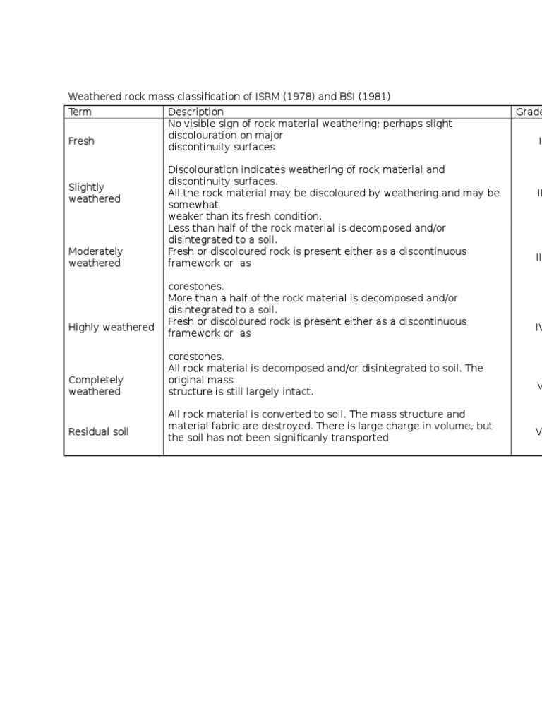 Weathered Rock Mass Classification of ISRM | PDF