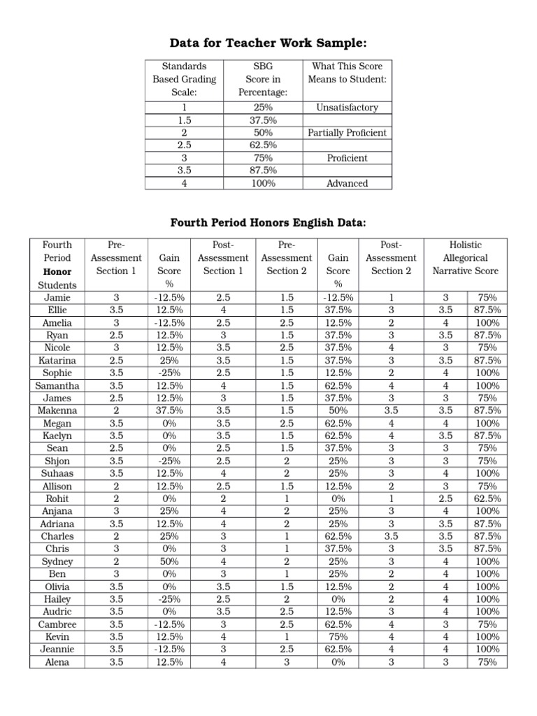 Data For Teacher Work Sample Honors | PDF