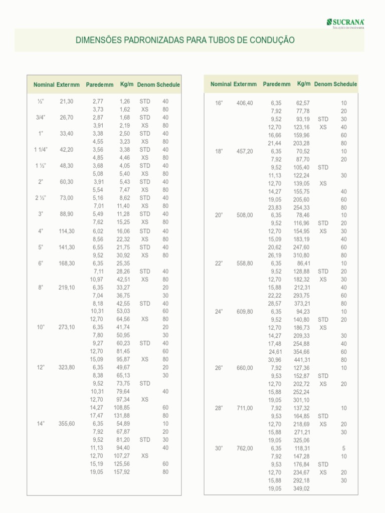 Dimensoes Padronizadas Tubos Conducao | PDF