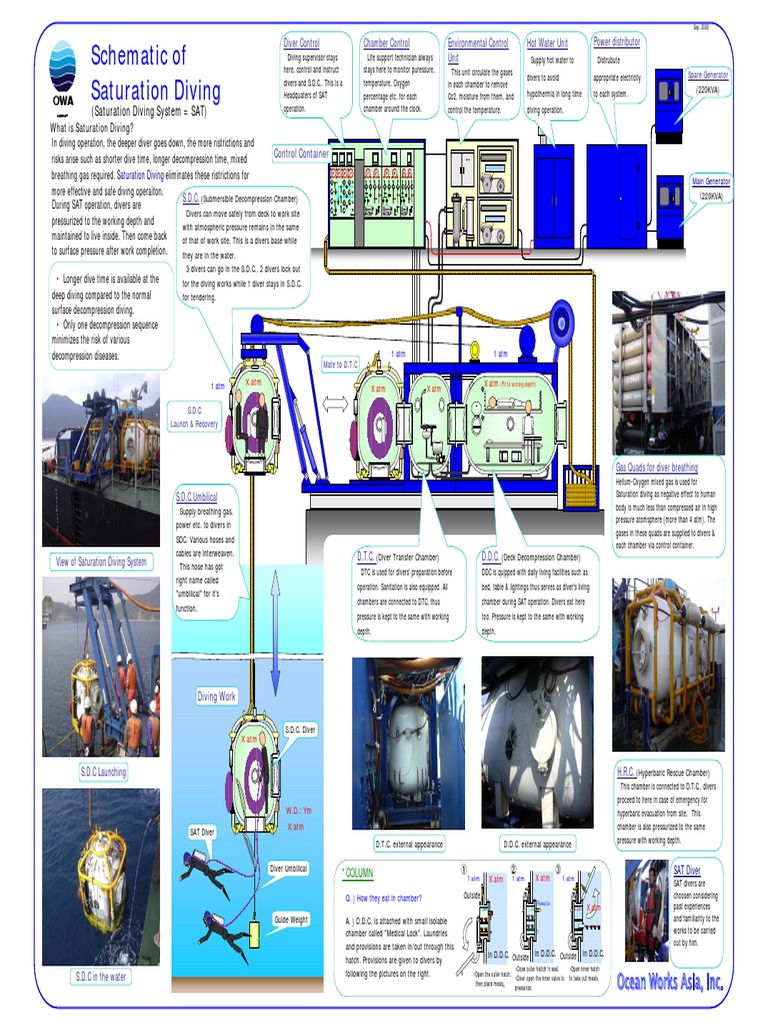 Schematic of Saturation Diving | PDF | Underwater Diving | Underwater Work