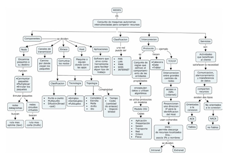 Mapa Conceptual de Redes | PDF