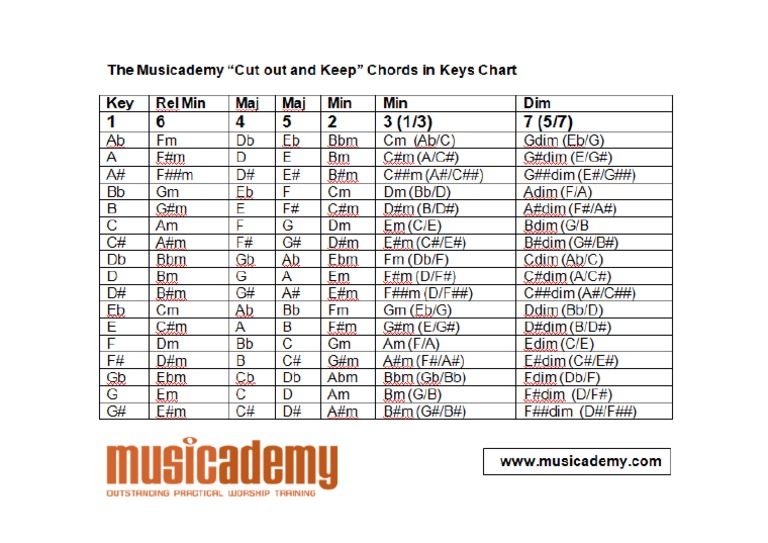 Nashville Numbering Chord System | PDF