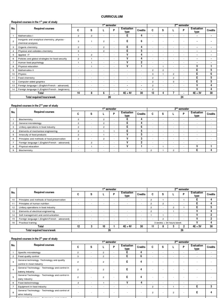 Food Engineering Curriculum | PDF | Foods | Engineering