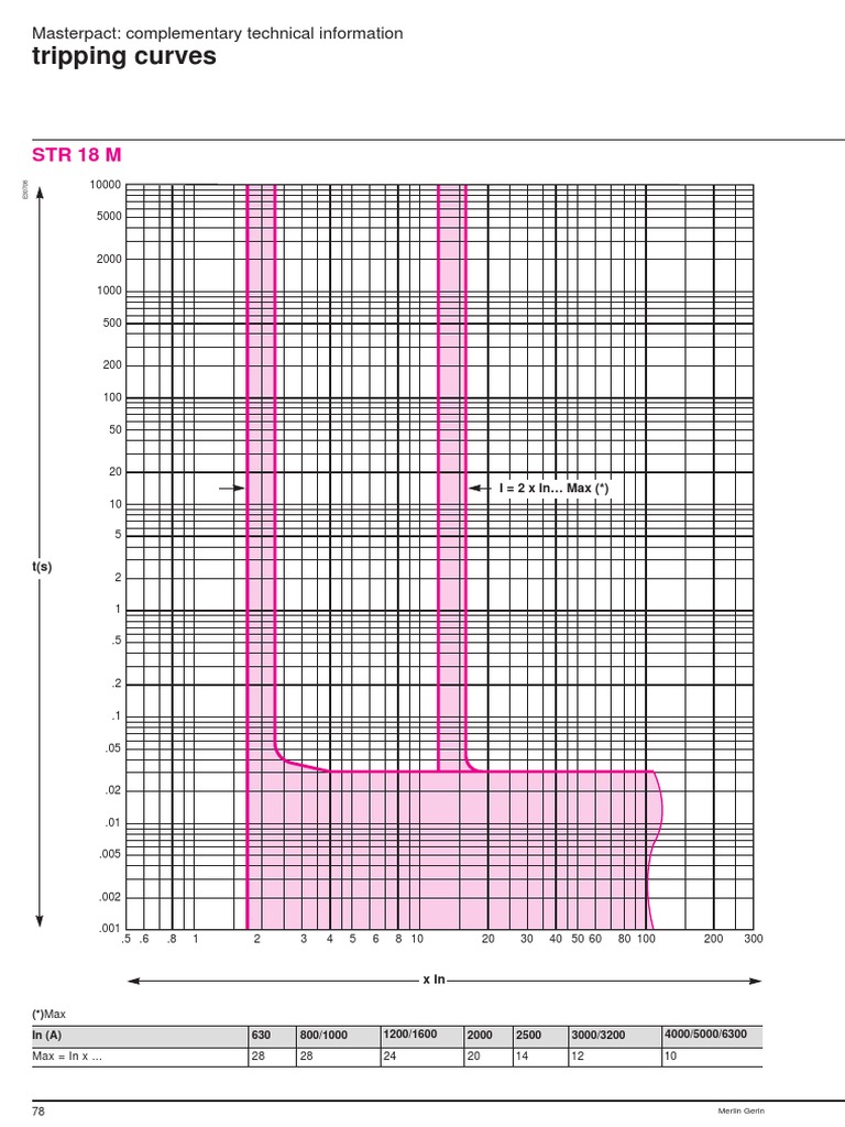Tripping Curves: STR 18 M | PDF | Electrical Engineering | Electronic ...