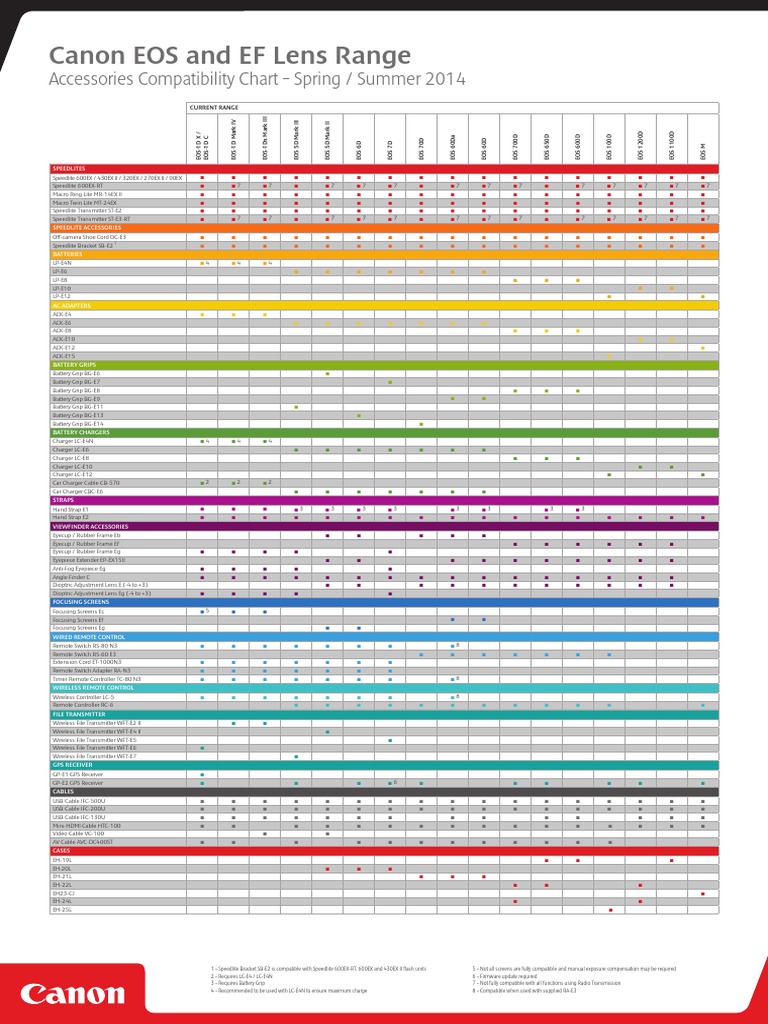 Canon EOS and EF Lens Range: Accessories Compatibility Chart - Spring ...