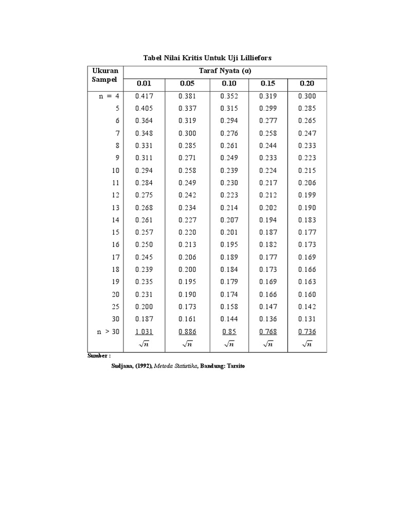 Z Tabel Uji Lilliefors Normalitas Dan T Pdf 8943