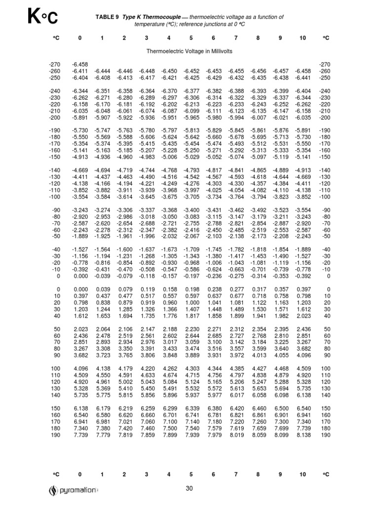 Type K Thermocouple Voltage Table | PDF | Thermocouple | Scientific ...