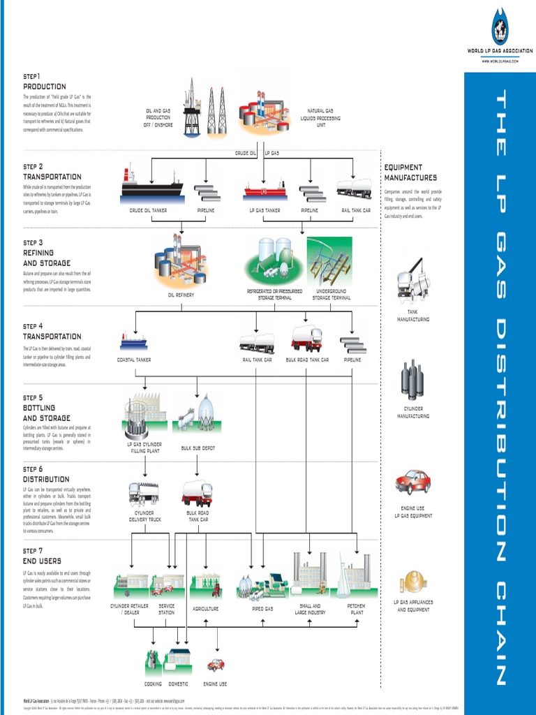 LPGas Distribution Chain WLPGA | PDF | Liquefied Petroleum Gas ...