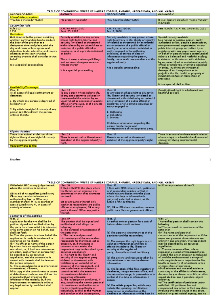 Table of Comparison For The Writs of Habeas Corpus | PDF | Habeas ...
