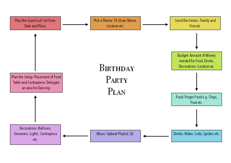 Ultimate Birthday Party Planning Guide | PDF