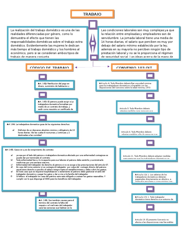 TRABAJO DOMESTICO Mapa Conceptual | PDF | Trabajadora doméstica ...