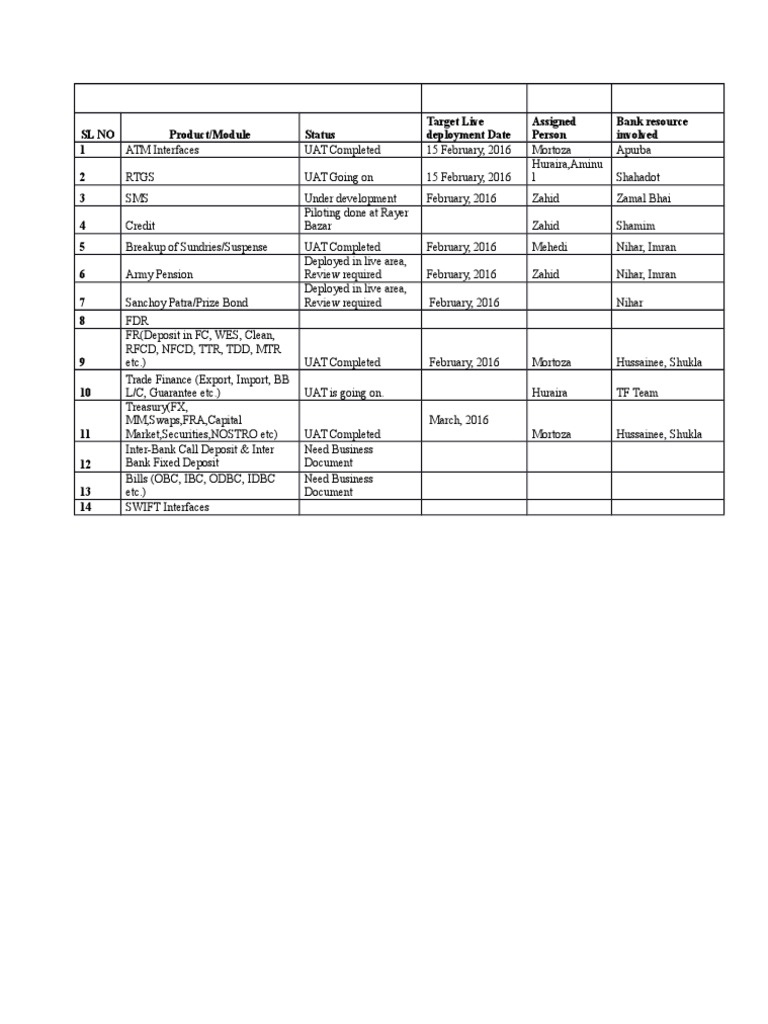 Pending Module Roll-Out Plan-Phase-1 | PDF | Business | Finance & Money ...