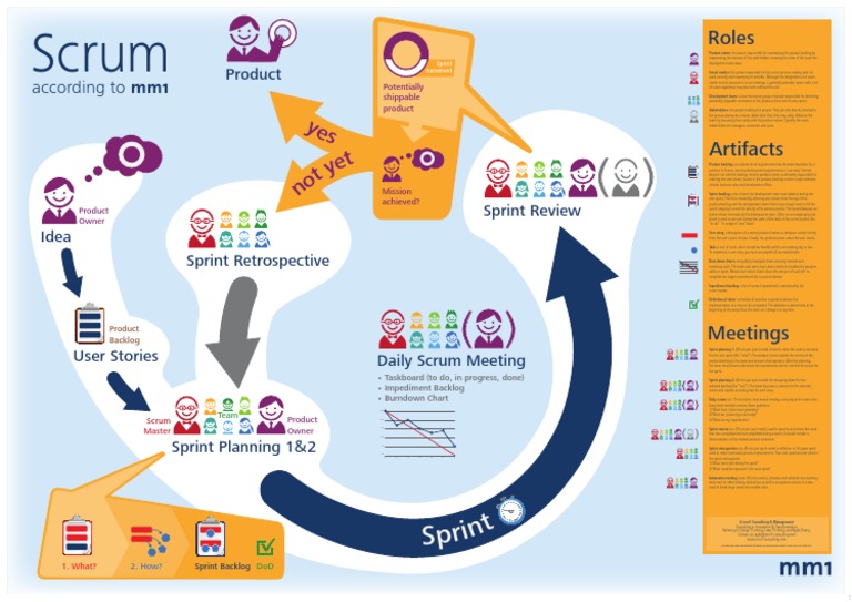 Mm1 Scrum Poster A0 | PDF | Scrum (Software Development) | Product Development