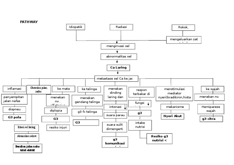 Patofis CA Laring | PDF
