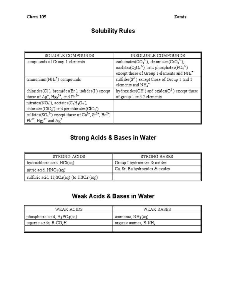 Solubility Rules