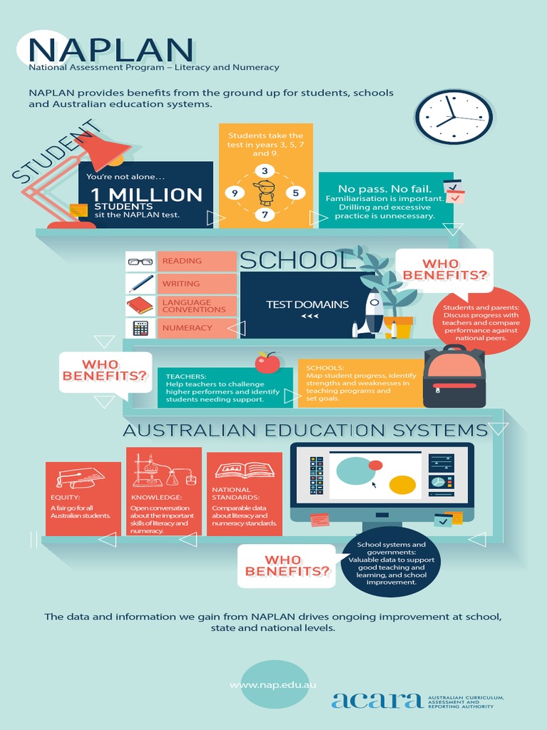 Acara NAPLAN Infographic (V4-2) | PDF