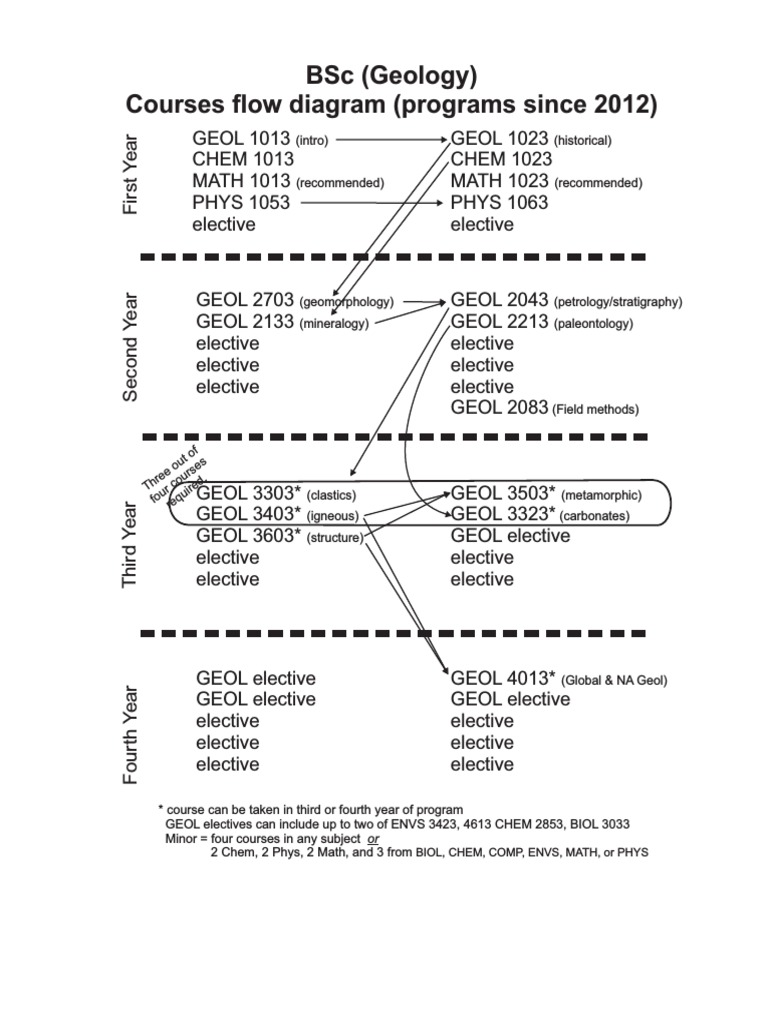 Geology BSc Course Outline | PDF | Science & Mathematics