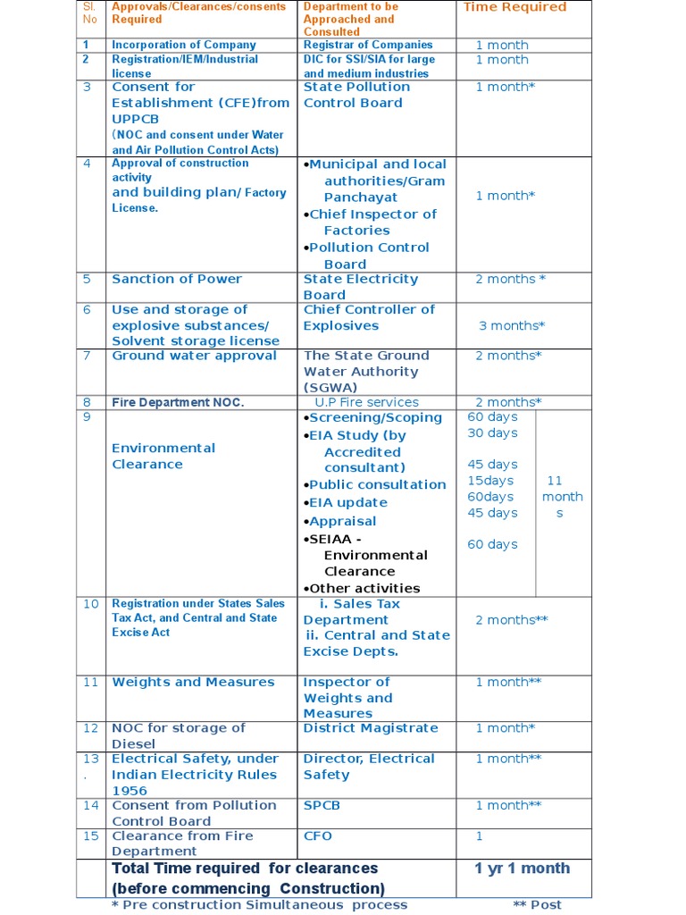 Approval Clearances Required For New Projects | PDF | Business | Wellness