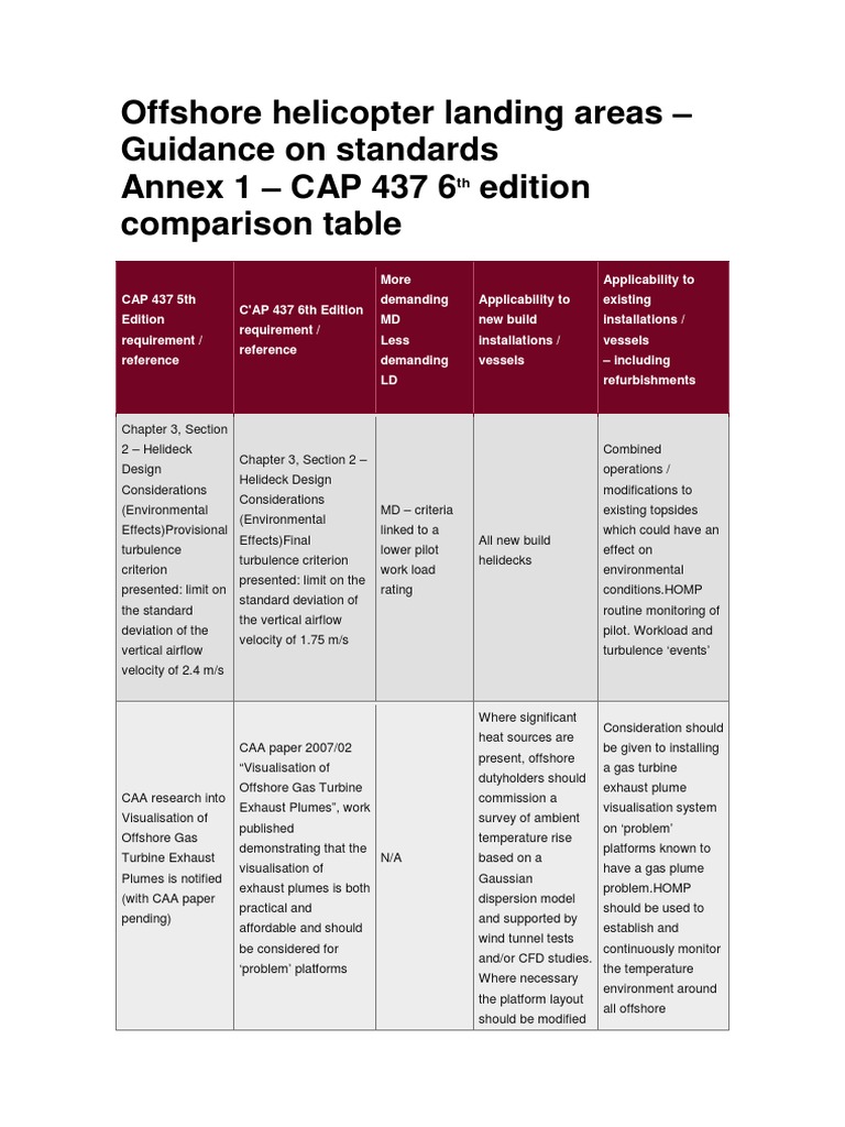 Comparison of Standards for Offshore Helicopter Landing Areas in CAP ...