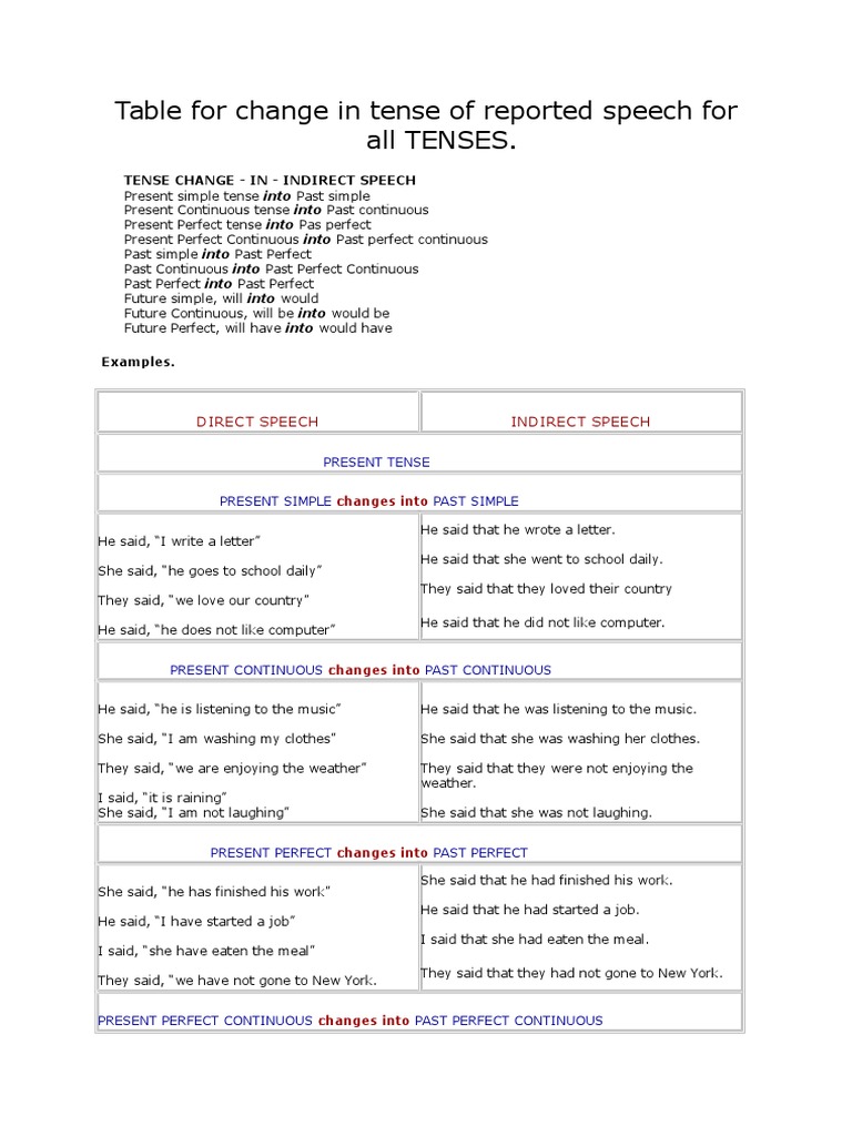 Reported Speech For All Tenses | PDF | Perfect (Grammar) | Grammatical ...