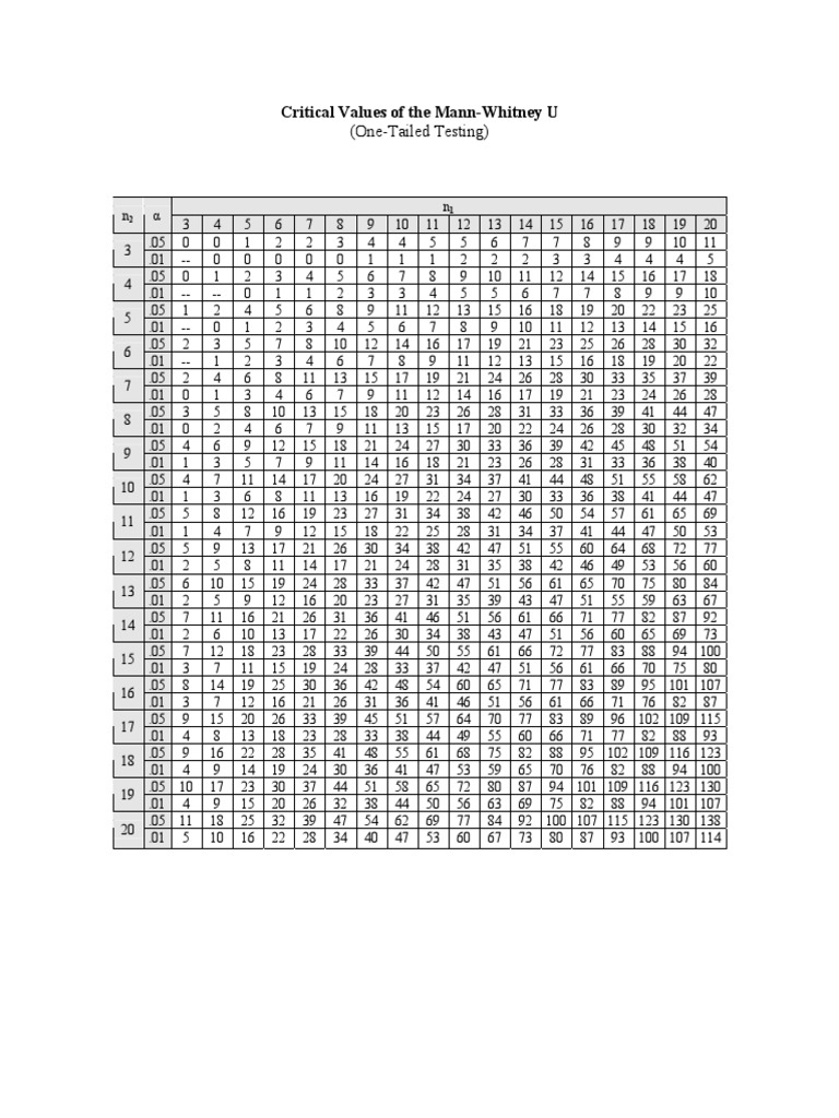 Mann-Whitney U Critical Values Guide | PDF | Teaching Mathematics